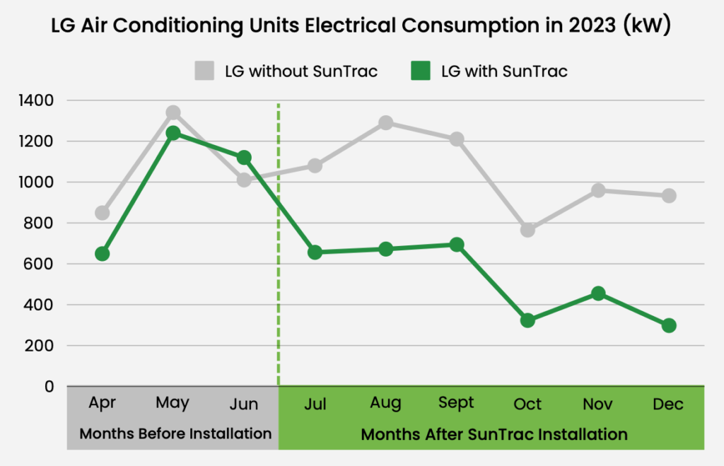 SunTrac Compatibility with LG Air Conditioners